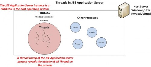 Troubleshooting using Java Thread Dumps - Part 1 - Karunsubramanian.com