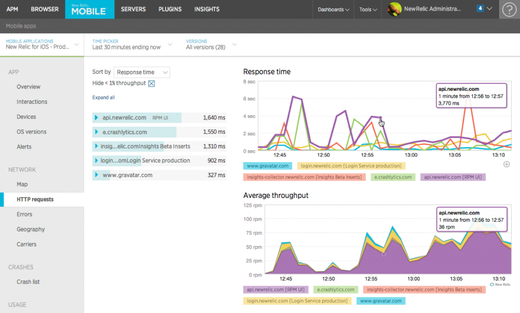 Two principal metrics you must monitor for any Application ...