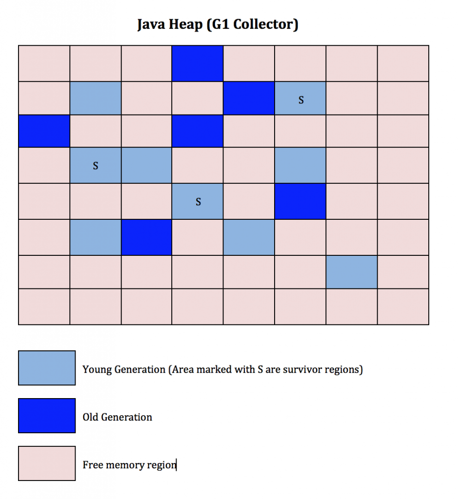 One important change in Memory Management in Java 9 - Karunsubramanian.com